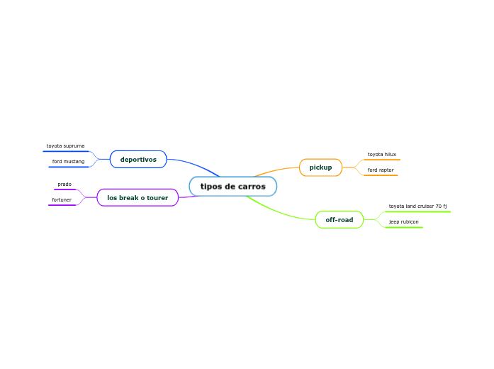 tipos de carros - Mind Map